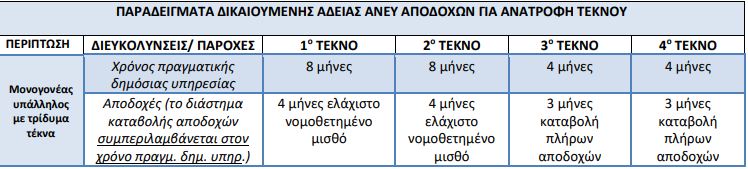 Δημόσιο: Άδειες ανατροφής τέκνων – Διευκρινίσεις ΥΠΕΣ – kokkinoslawfirm